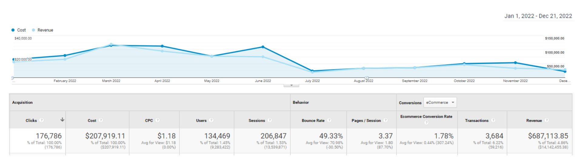 Nonprofit Sees $1M in Top Line Revenue from Improved Google Ads ...